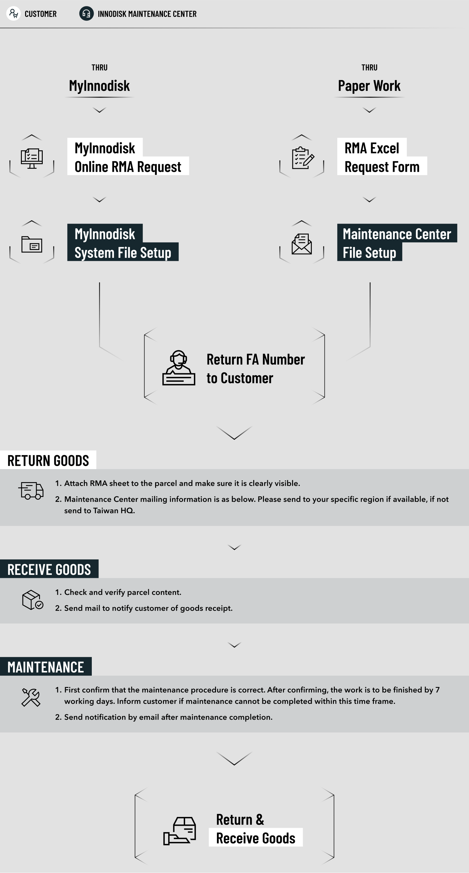 RMA Process | Service - Innodisk Corporationbbb